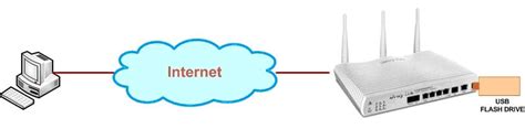 How Do I Access USB Storage On My Vigor Router From The Internet Via