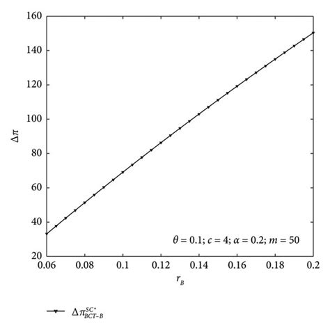 The Impact Of Financing Costs On The Efficiency Of Different Financing