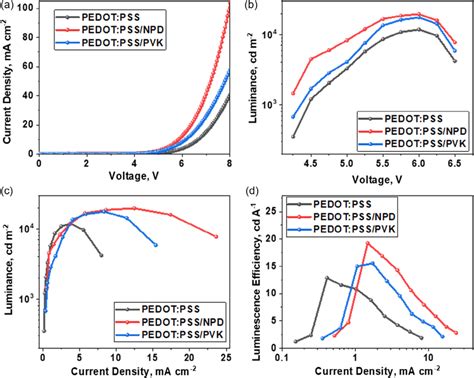 A Current Density Versus Voltage B Luminance Versus Voltage C
