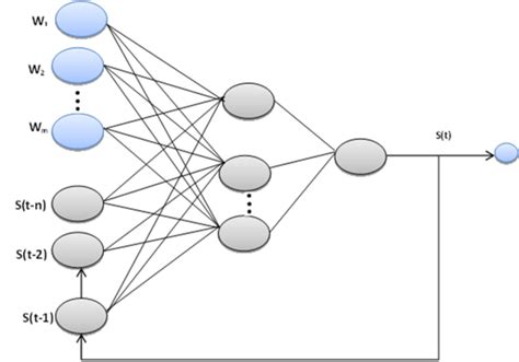 Narx Network Structure Download Scientific Diagram