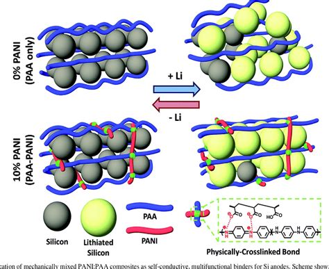 Figure 2 From Review—conducting Polymer Based Binders For Lithium Ion Batteries And Beyond