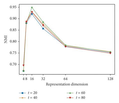 Nmi For Different Algorithms Of Overlapping Lfr Benchmark Networks A