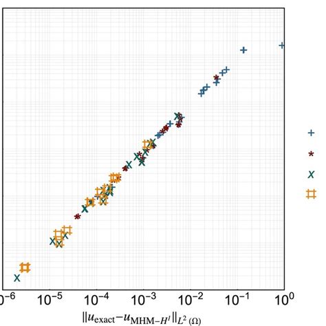 problem 2 comparison results for mhm h 1 and mhm h div formulations