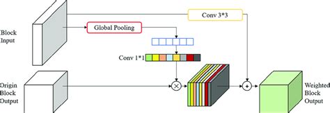 Global Attention Down Sample Gad Block Download Scientific Diagram