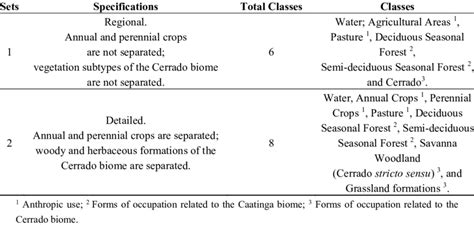 Classes Of Land Use And Land Cover Used In The Classification Of Download Table