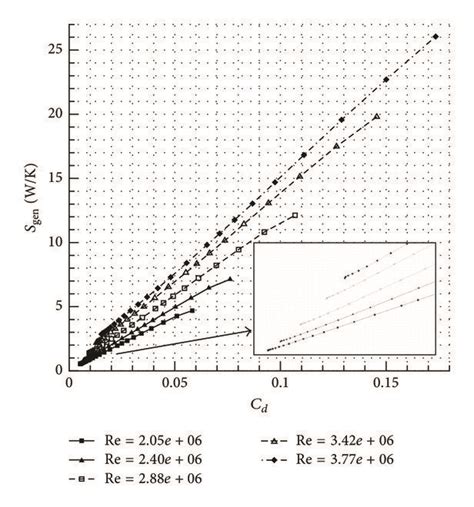 Drag Coefficient Versus Entropy Generation Rate For Naca0012 At