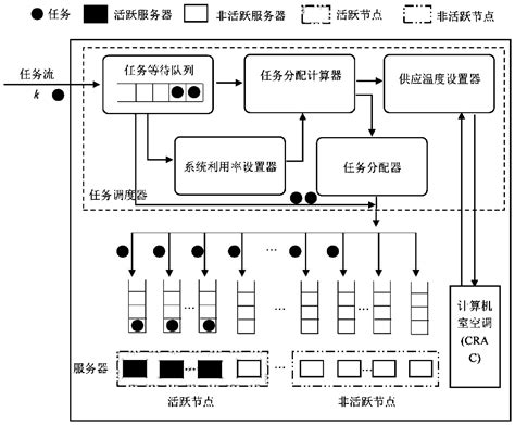 energy saving scheduling method based on airflow organization for a