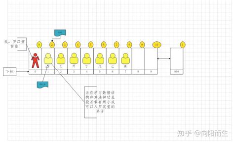第四章 线性表的链式存储结构之静态链表 知乎