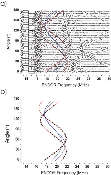 A X Band Endor Angular Variation Of Sucrose Single Crystals Download Scientific Diagram