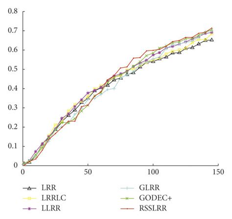 variations of classification accuracies with increasing feature