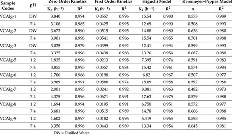 Drug Release Kinetics Of Chemically Cross Linked Thermoresponsive Poly Download Scientific