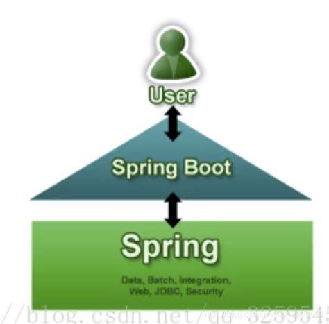 Springboot是什么?springboot详解!入门介绍 Csdn博客 Springboot是什么?springboot详解!入门介绍 Csdn博客