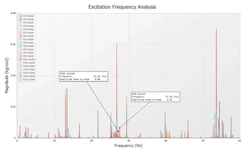 Pulsation And Vibration Control Analysis Study For Hpcl Rajasthan