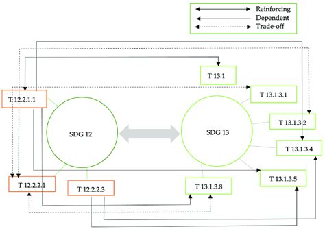 A Conceptual Linkage Between Sdg 12 With Sdg 13 Download Scientific Diagram