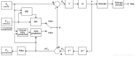 【数据压缩】h264编码器jm的编码实验，绘制率失真曲线 Jm视频验证 Csdn博客