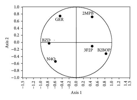 Principal Component Analysis Score Plot For Treatments In Monoculture