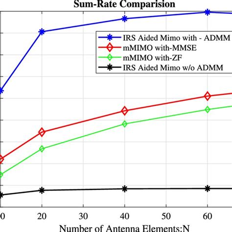 a comparison of the four schemes sum rates download scientific diagram