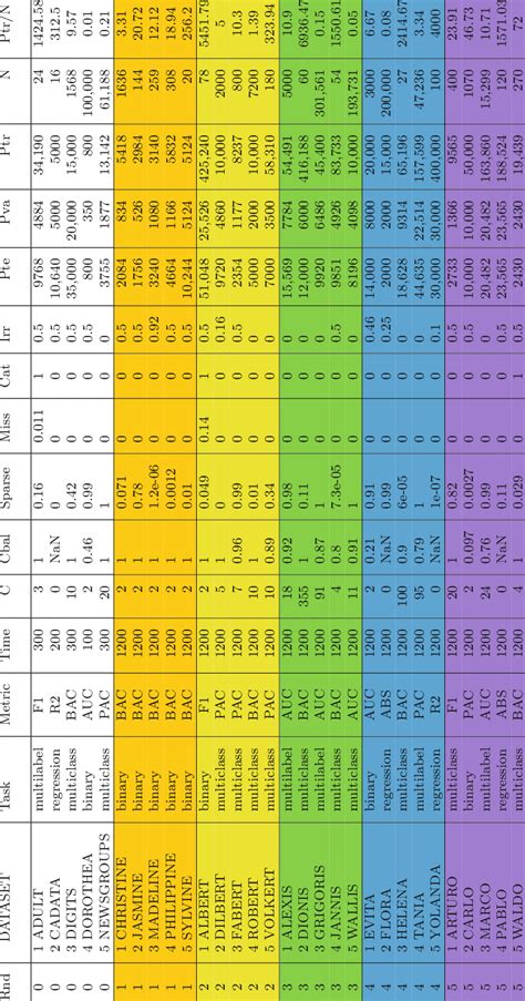2 datasets of the 2015 2016 automl challenge c number of classes cbal