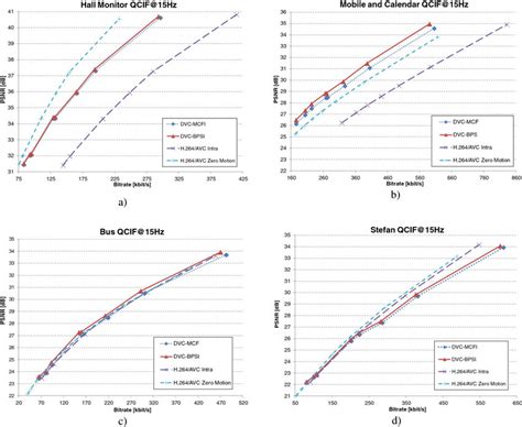 Rd Performance Comparison For The Sequences A Hall Monitor B