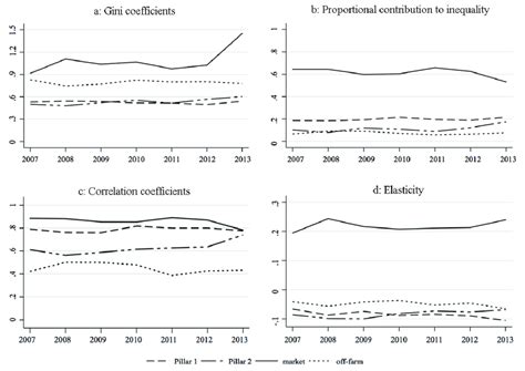 Decomposition Of Gini Index By Income Sources LFA Farms Gini Download Scientific Diagram