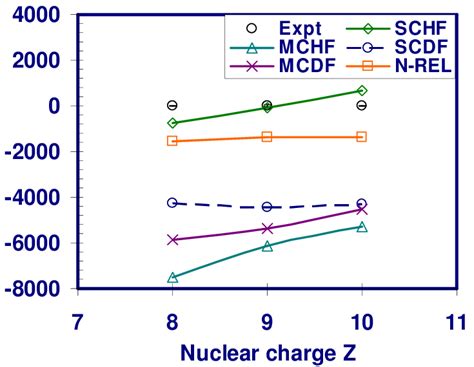 Difference Between Theoretical And Experimental Transition Energies For