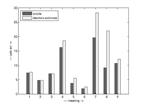 Meeting Wise Speaker Error For Mfcctdoa Of Ib Based Feature Download Scientific Diagram