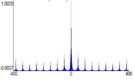 Autocorrelation Of Half Hourly Spot Prices Download Scientific Diagram