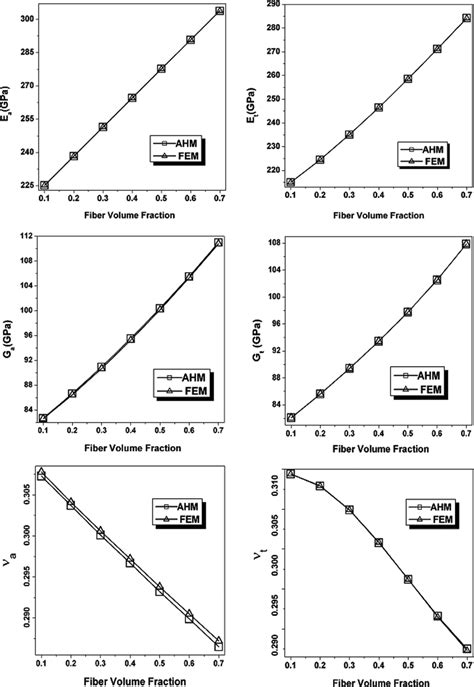 Effective Elastic Stiffness Constants Comparison Fem And Ahm