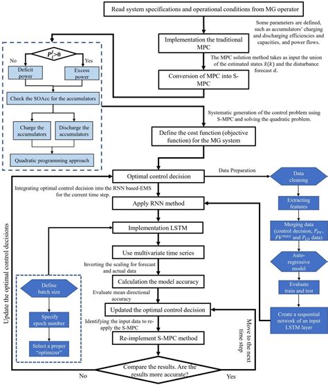 Switched Auto Regressive Neural Control S Anc For Energy Management Of Hybrid Microgrid V2