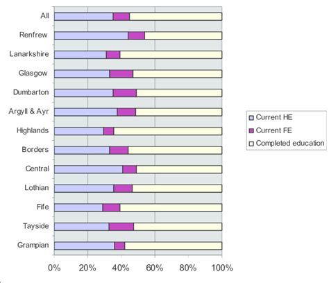 Young Peoples Educational Status At Age 19 By Region Download Scientific Diagram