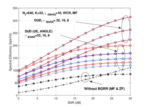 Se Versus Snr Db When N T 640 K 32 χ Dm−rs 10 υ Bgrr 32