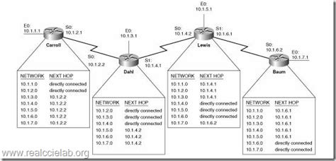 Ip Routing Table