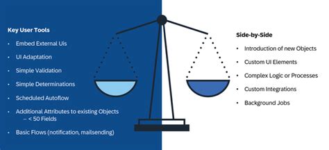 Sap Sales And Service Cloud Side By Side Extension Sap Community