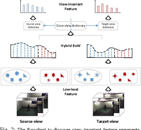 figure 2 from view invariant feature discovering for multi camera human