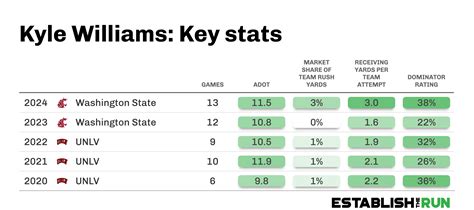 Kyle Williams Wr Washington State Dynasty And Nfl Draft Outlook