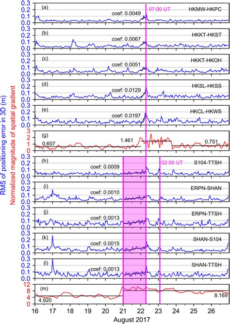 The Rms Of Gps Positioning Three Dimensional Error For Baselines For