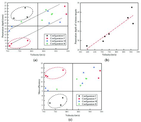 Penetration Depth Of The Different Targets A Penetration Depth B Download Scientific