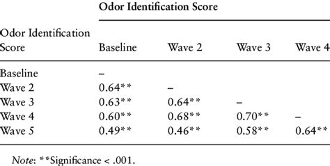 Correlations Between Odor Identification Scores At Each Assessment Wave