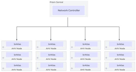 Building A Virtual Network Infrastructure On Nutanix What Are The Parts Of Flow Virtual