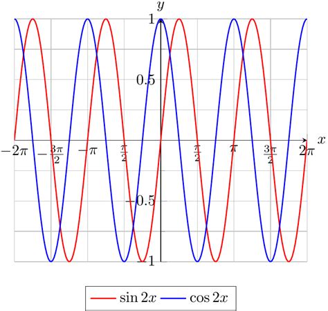 Tikz Pgf Draw Cosine And Sine Function With Periods 1 Tex Latex