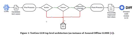 meta ai introduces testgen llm for automated unit test improvement