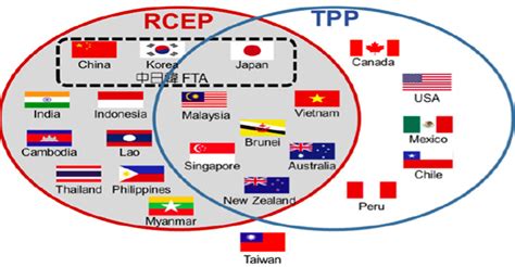 The Tpp Rcep And The Question Of Free Trade Agreements For Taiwan