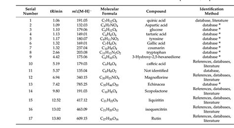 Uplc Q Tof Ms Ms Identification Of Compounds In Jianqu Download Scientific Diagram