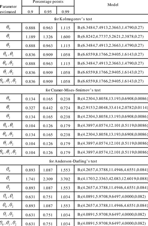 Upper Percentage Points And Models Of Limiting Statistic Distributions Download Scientific