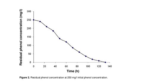 Biomass Concentration At 250 Mgl Of Initial Phenol Concentration