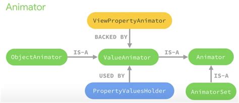 使用哪个android animator？ csdn博客
