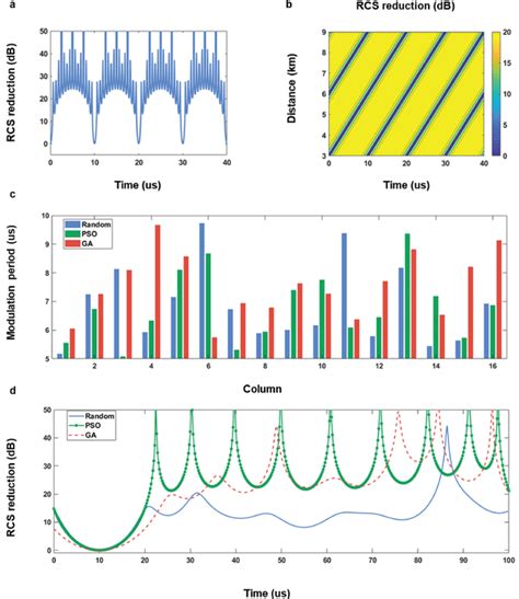 A The Dependence Of Rcs Reduction On The Observation Time At The Download Scientific Diagram