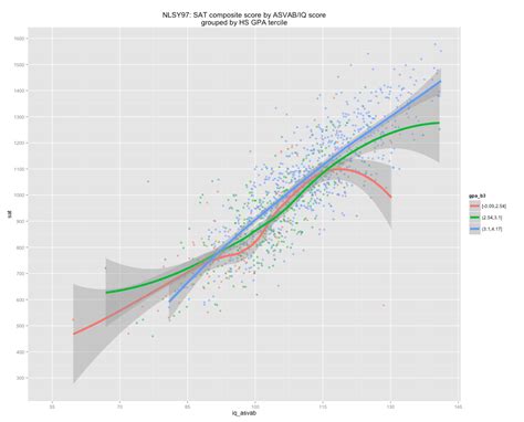 On Sat Act Iq And Other Psychometric Test Correlations Random