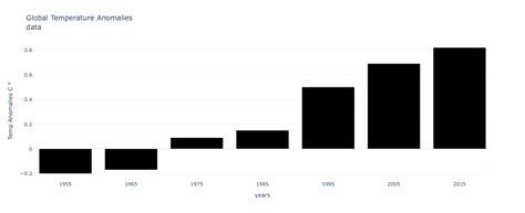 Plotly Rounding Years To Decade In Bar Chart 📊 Plotly Python Plotly