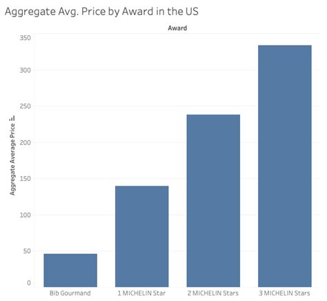 Michelin Star Data Project Using Sql Python And Tableau By Anusha